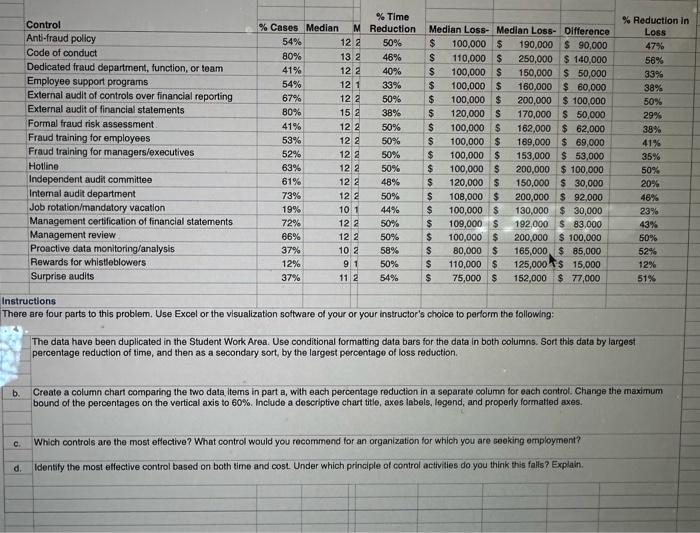 a. Conditional formatting and data sort b. Chart | Chegg.com
