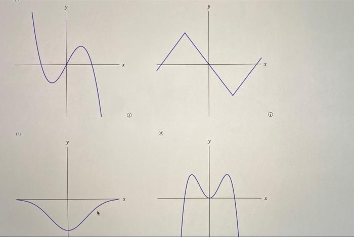 Stept The derivative represents the slope of the | Chegg.com