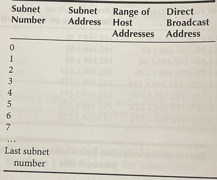 Solved 2. Given a Class B network and a number of subnets | Chegg.com