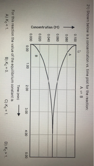 Solved 21 Shown Below Is A Concentration Vs Time Plot For