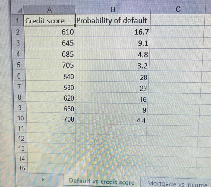 Solved с А B 1 Credit score Probability of default 2 610 | Chegg.com