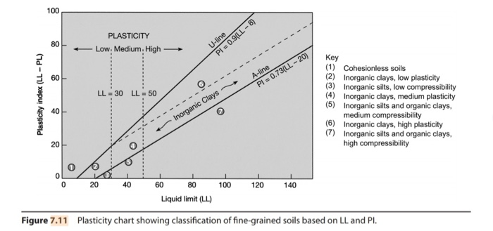 Solved PLASTICITY Low, Medium, High PI = 0.9(LL-B) Key | Chegg.com