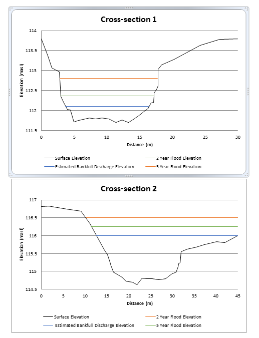 Solved 1. ﻿Cross-sections from the existing channel | Chegg.com