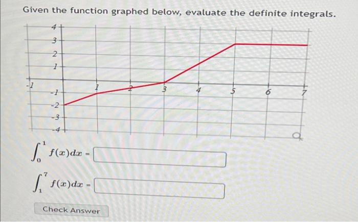 Solved Given the function graphed below, evaluate the | Chegg.com