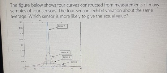 Solved The figure below shows four curves constructed from | Chegg.com