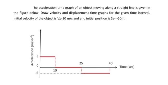 Solved The acceleration time graph of an object moving along | Chegg.com