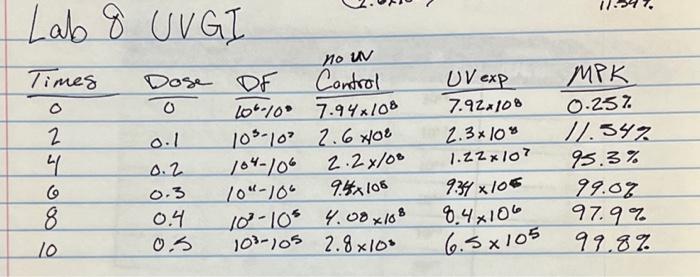 Solved Lab 8 UVGI Figure 8-1: Mean Percent Kill as a | Chegg.com