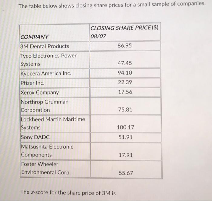 Solved The table below shows closing share prices for a | Chegg.com
