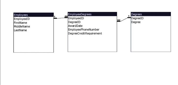 Solved Database Purpose: Track the degrees each employee has | Chegg.com