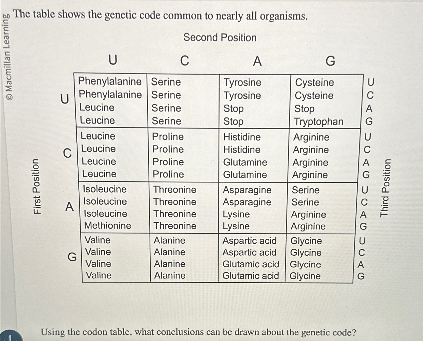 Solved The table shows the genetic code common to nearly all | Chegg.com