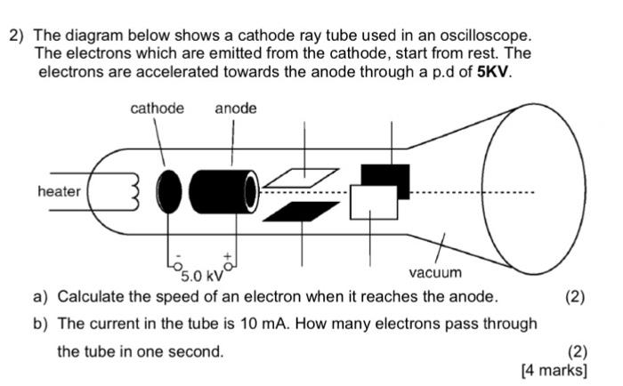 Solved 2) The diagram below shows a cathode ray tube used in | Chegg.com