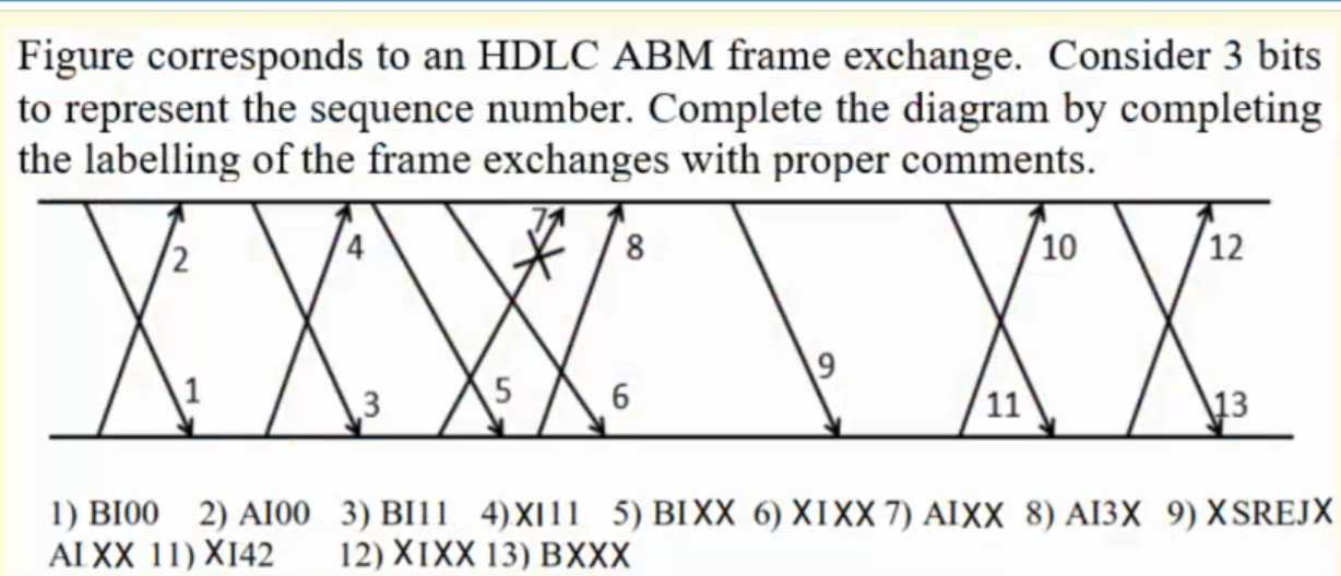 Solved Figure corresponds to an HDLC ABM frame exchange. | Chegg.com