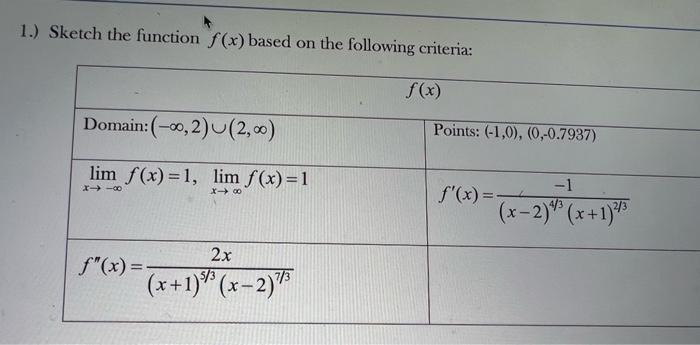 Solved 1.) Sketch the function f(x) based on the following | Chegg.com