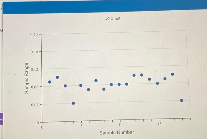 Solved Carson Industries has decided to use an R-Chart to | Chegg.com