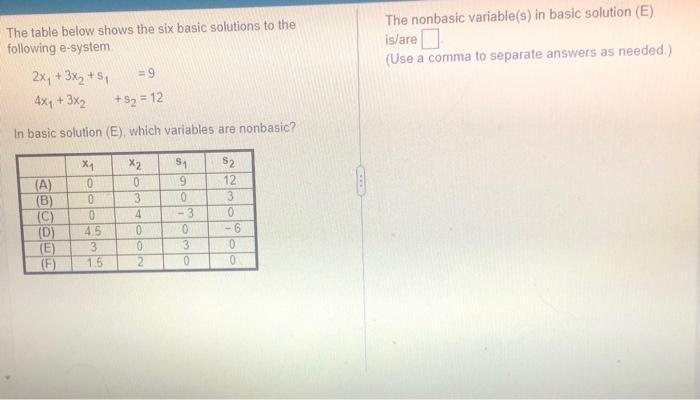 Solved The table below shows the six basic solutions to the | Chegg.com