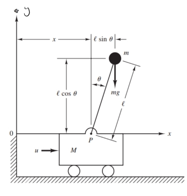 Solved An inverted pendulum mounted on a motor-driven cart | Chegg.com