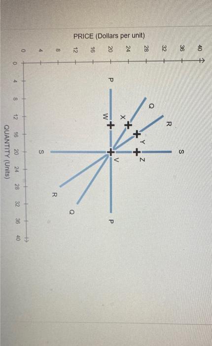 Solved PRICE (Dollars per unit) Using the graph, complete | Chegg.com