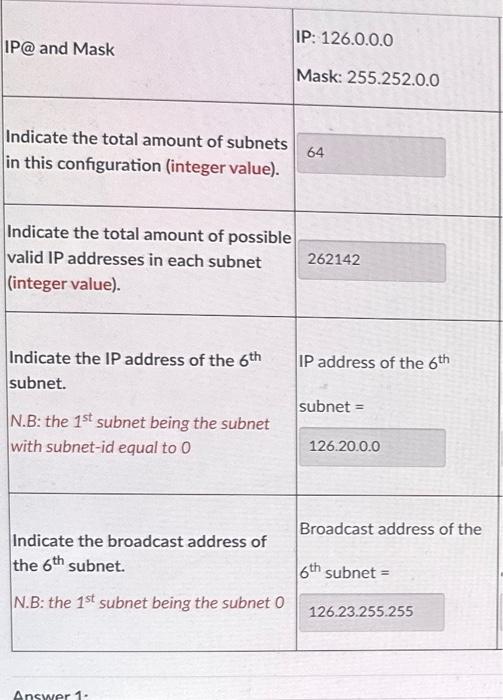Solved Will thumbs up! Plz explain how to get 6th subnet | Chegg.com