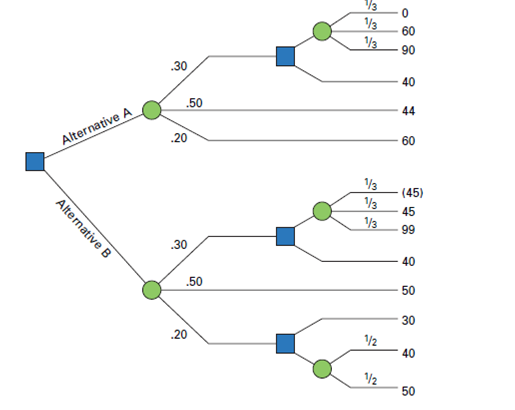 Solved: Determine the course of action that has the highest EMV fo ...