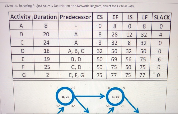 Solved Given the following Project Activity Description and | Chegg.com
