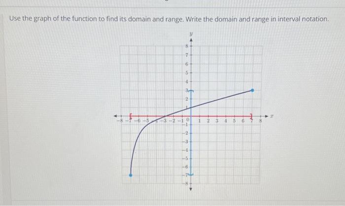 Solved Use the graph of the function to find its domain and | Chegg.com