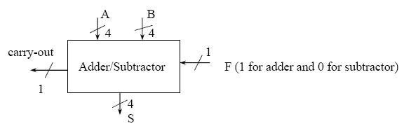Solved Consider a 4-bit adder/subtractor that can do | Chegg.com