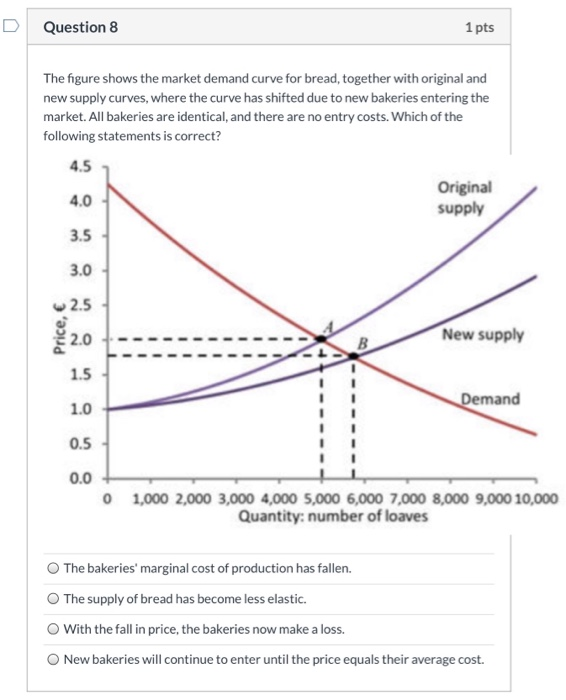 Solved Question 6 1pts The diagram shows the market demand | Chegg.com