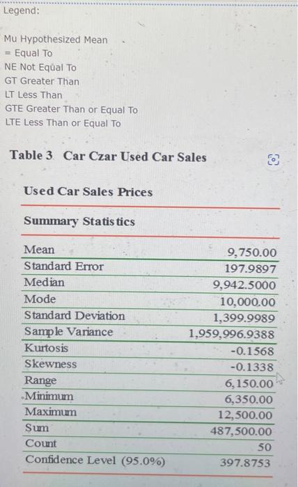 Solved Table 3 Car Czar Used Car SalesP5.2. According to the | Chegg.com