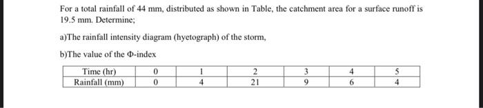 Solved For a total rainfall of 44 mm, distributed as shown | Chegg.com