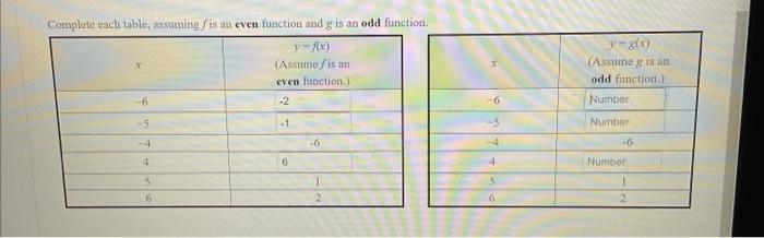 Solved Complete each table, assuming f is an even function | Chegg.com
