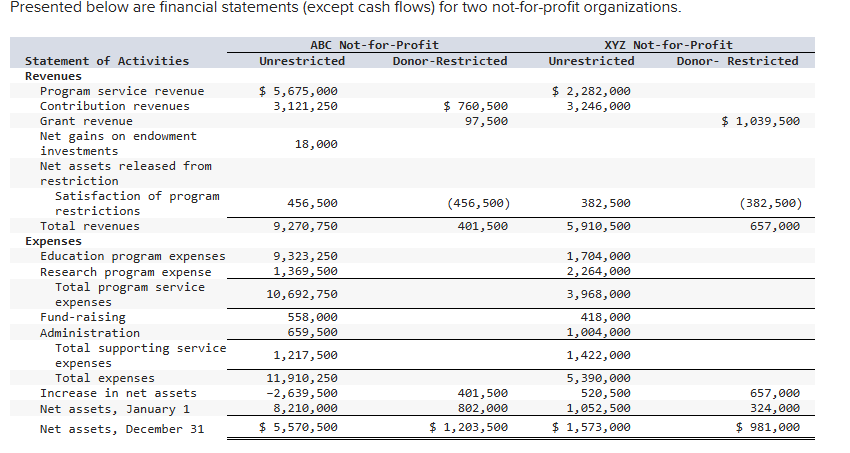 Solved Presented below are financial statements (except cash | Chegg.com