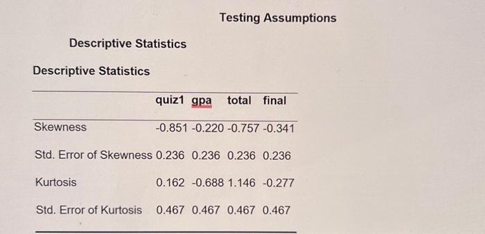 Solved Testing Assumptions Descriptive Statistics | Chegg.com
