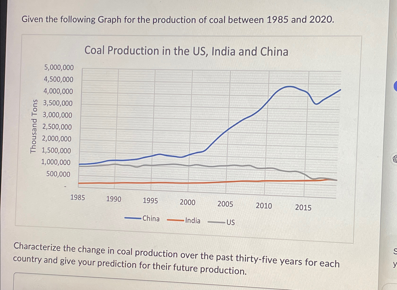 Solved Given the following Graph for the production of coal | Chegg.com