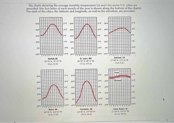 Solved Six charts showing the average monthly temperature | Chegg.com