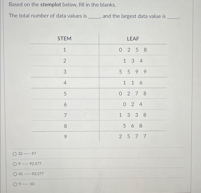 Solved Based on the stemplot below, fill in the blanks. The | Chegg.com