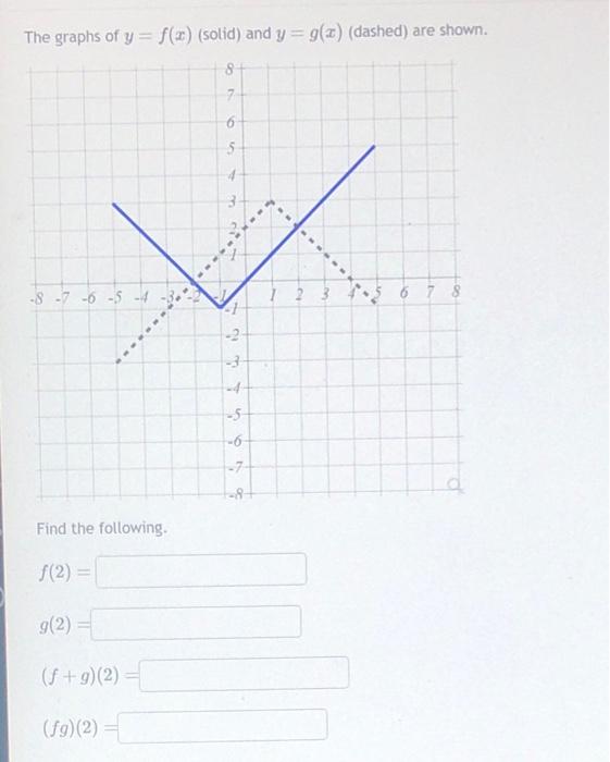 Solved The graphs of y=f(x) (solid) and y=g(x) (dashed) are | Chegg.com