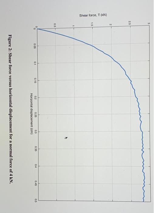 Solved A shear box with dimensions 10×4×5 cm (see below) was | Chegg.com