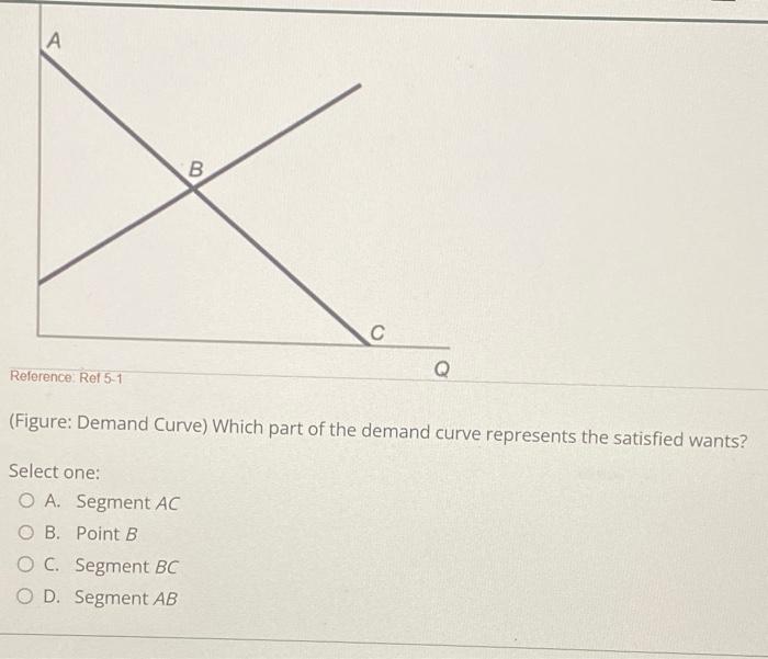 Solved (Figure: Demand Curve) Which part of the demand curve | Chegg.com
