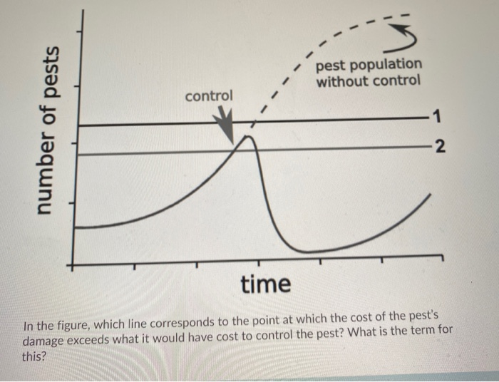 Solved pest population without control control 1 number of | Chegg.com