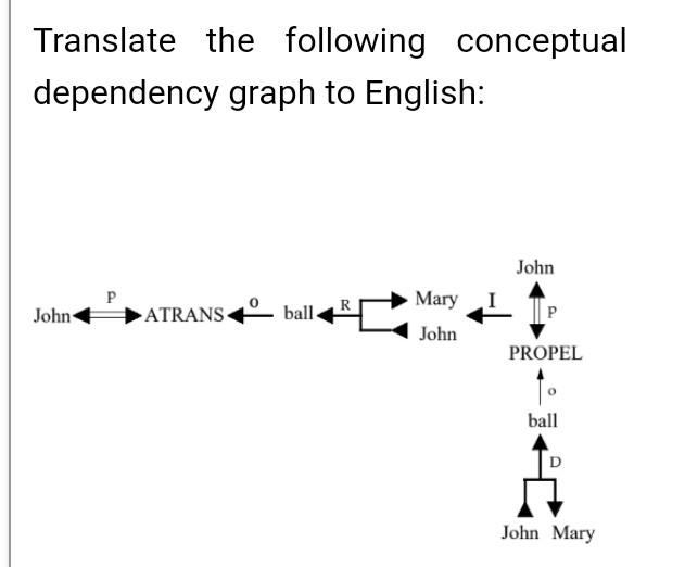 Solved Translate the following conceptual dependency graph | Chegg.com