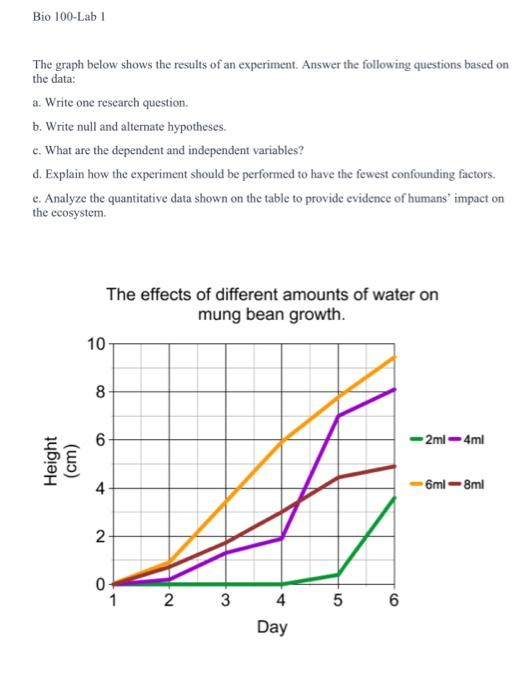 Solved The graph below shows the results of an experiment. | Chegg.com