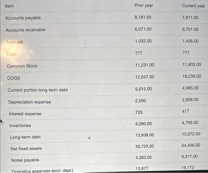 Solved \begin{tabular}{llc} Item & Prior year & Current year | Chegg.com
