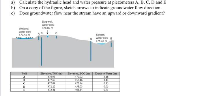 Solved a) Calculate the hydraulic head and water pressure at | Chegg.com