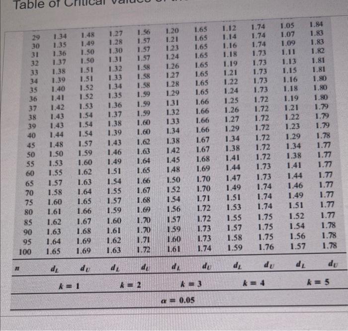 Solved Table of Critical Values of the Durbin-Watson | Chegg.com