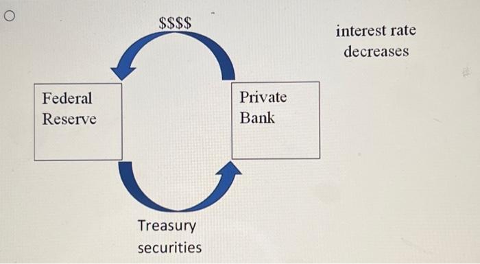 Solved The Federal Reserve wants to increase money supply by | Chegg.com