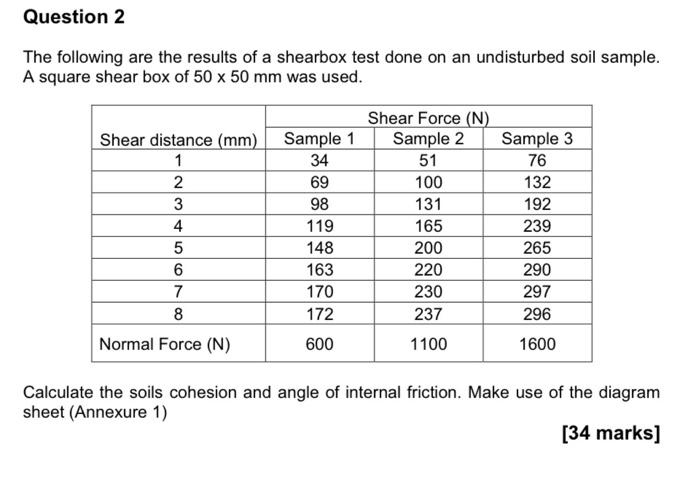 Solved The following are the results of a shearbox test done | Chegg.com