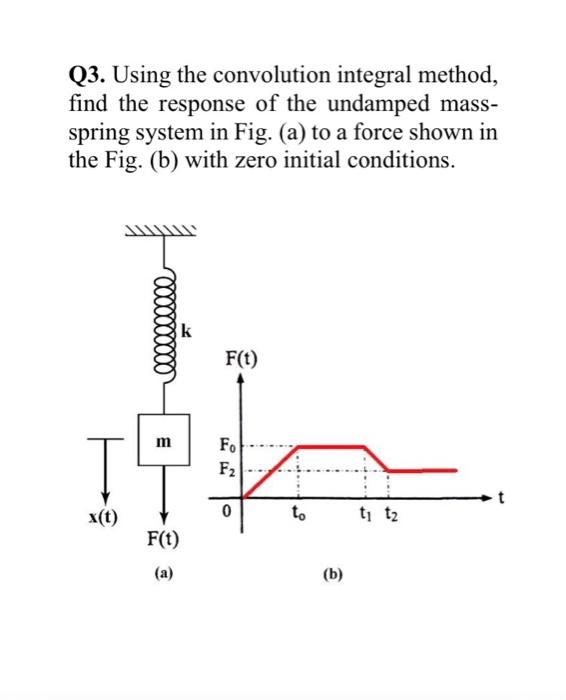 Solved Q3. Using the convolution integral method, find the | Chegg.com