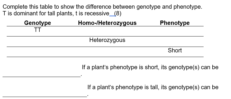 Solved Complete this table to show the difference between | Chegg.com