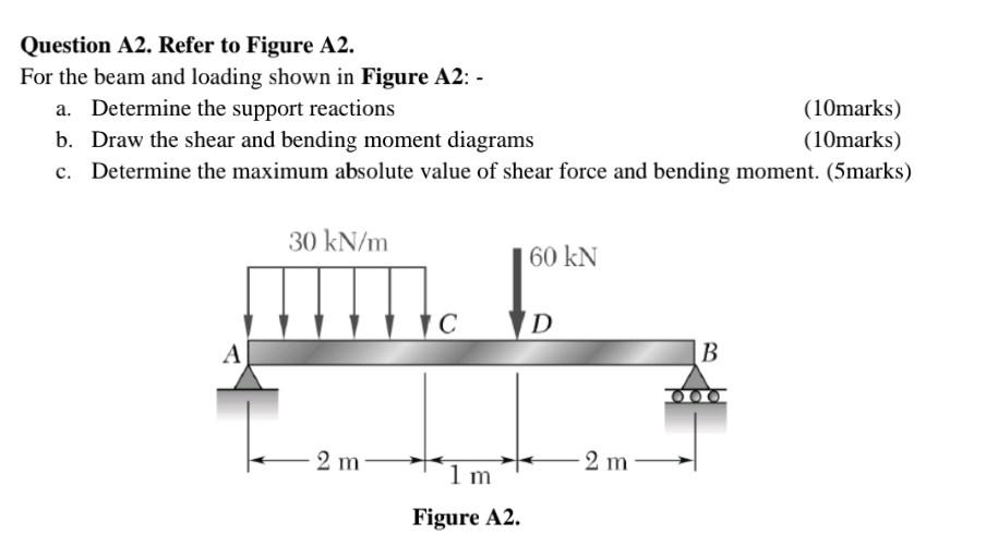 Solved Question A2. Refer to Figure A2. For the beam and | Chegg.com