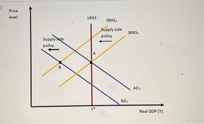 Solved The government implements a supply-side fiscal policy | Chegg.com